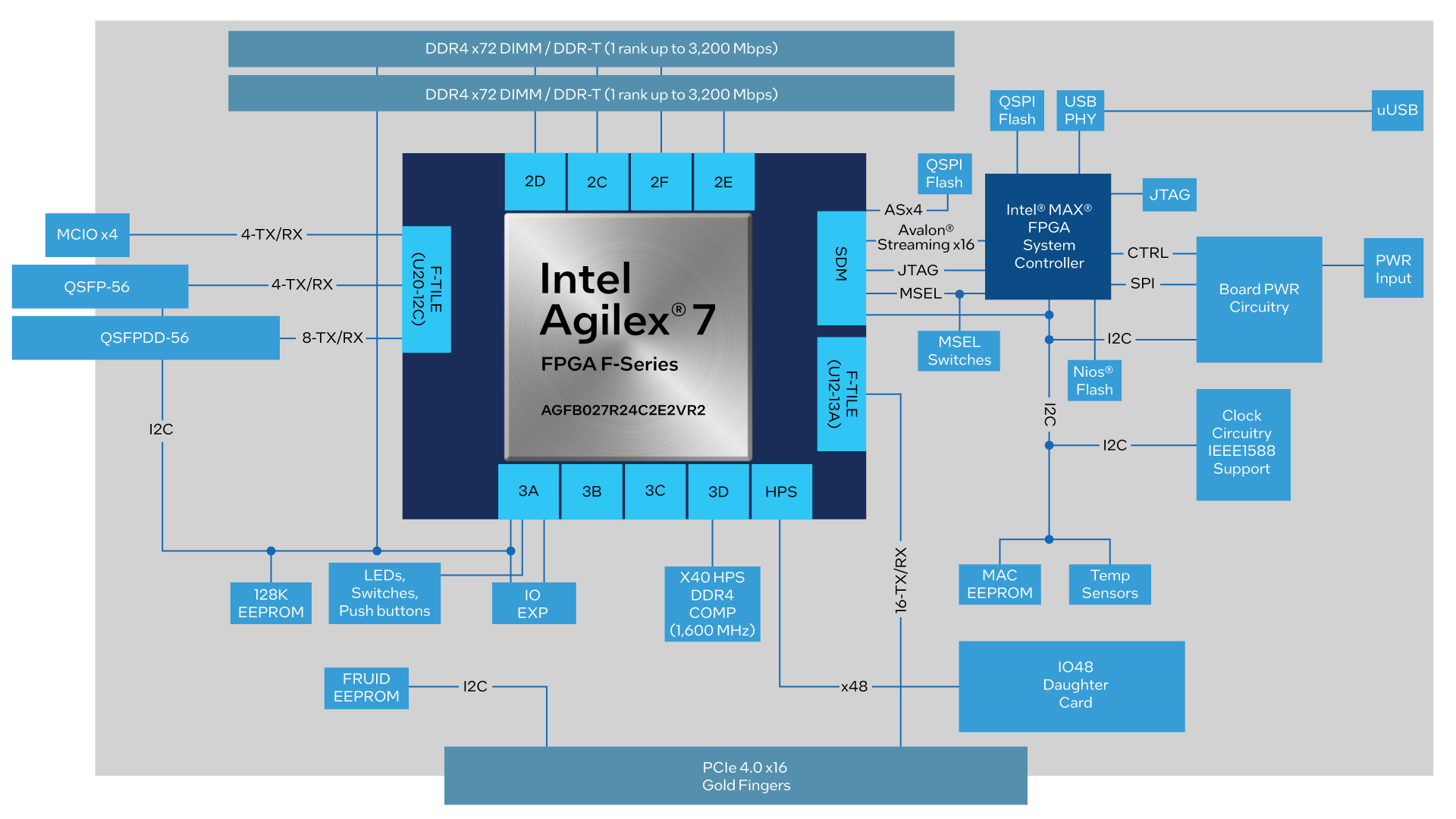 Terasic - 母板 - Agilex - Intel Agilex® 7 FPGA F-Series Development Kit (2x F-Tile)