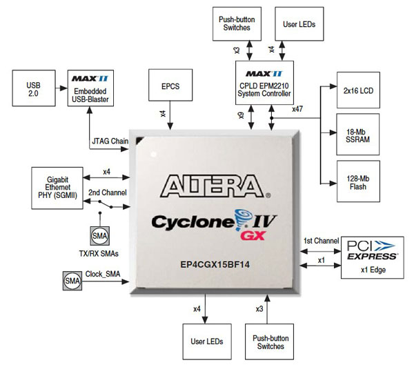Terasic - All FPGA Boards - Cyclone IV - Altera Cyclone IV GX Transceiver Starter Kit