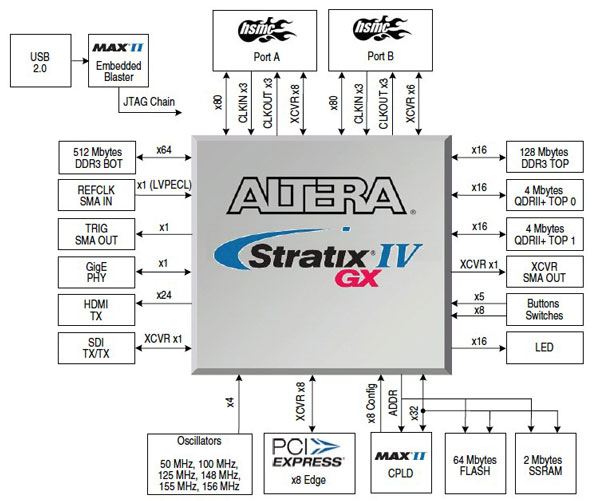 Terasic - 停产产品 - 母板 - Altera Stratix IV GX FPGA Development Kit