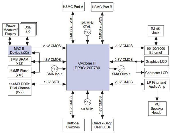 Terasic - 母板 - Cyclone III - Altera Cyclone III FPGA Development Kit