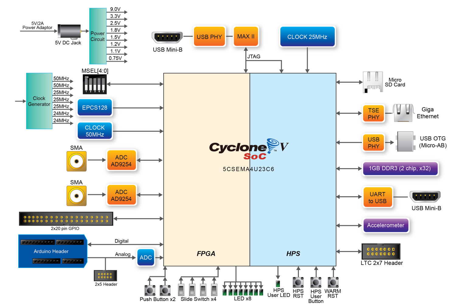 Terasic - SoC Platform - Cyclone - ADC-SoC