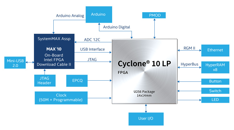 Terasic - 母板 - Cyclone 10 - Cyclone ® 10 LP FPGA Evaluation Kit