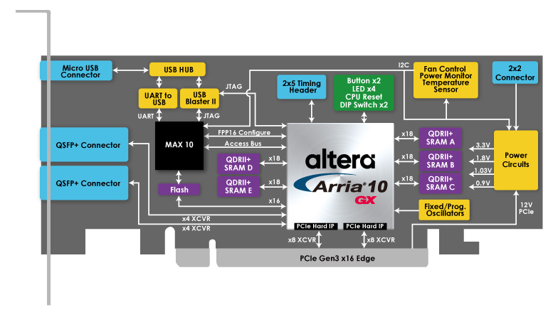 Terasic - All FPGA Boards - Arria 10 - TR10a-LP QDRII+ Arria 10 FPGA ...