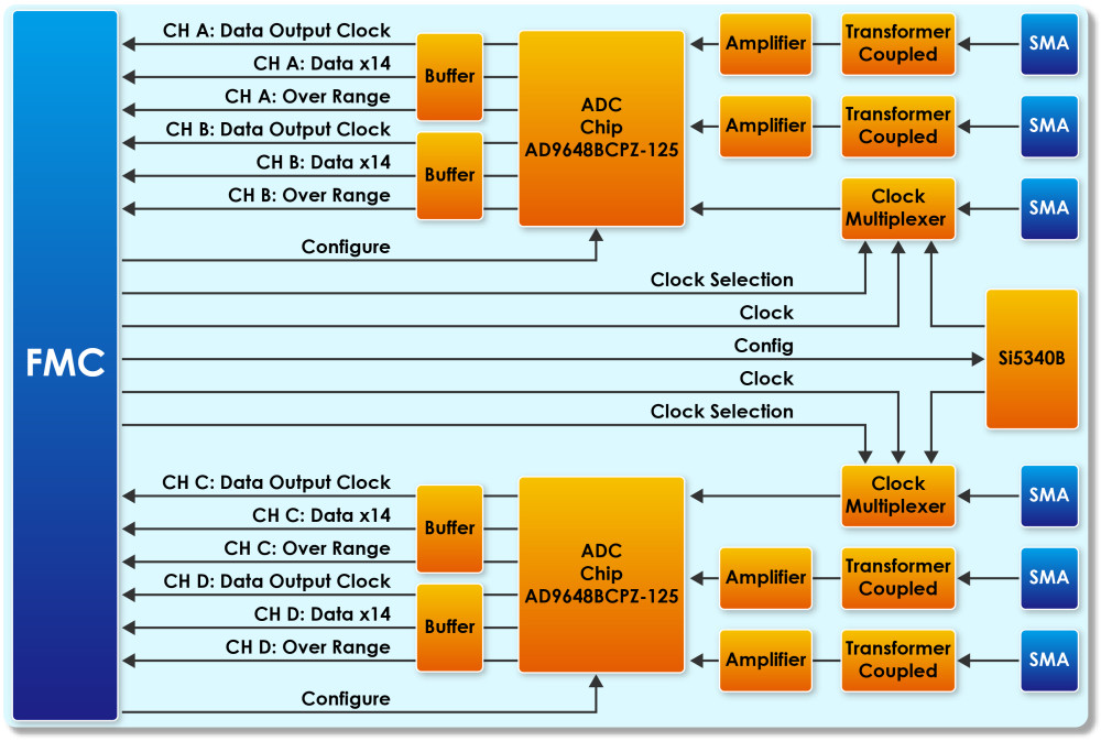 Terasic - Daughter Cards - AD/DA - ADC-FMC