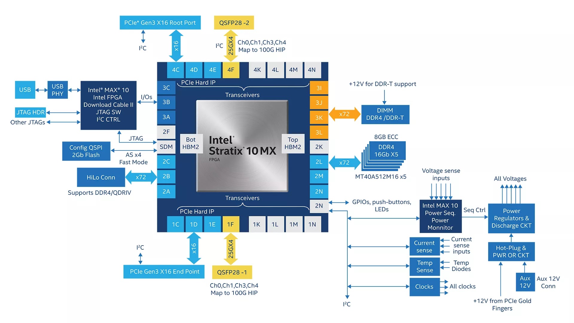 Terasic - 母板 - Stratix 10 - Stratix 10 MX FPGA Development Kit