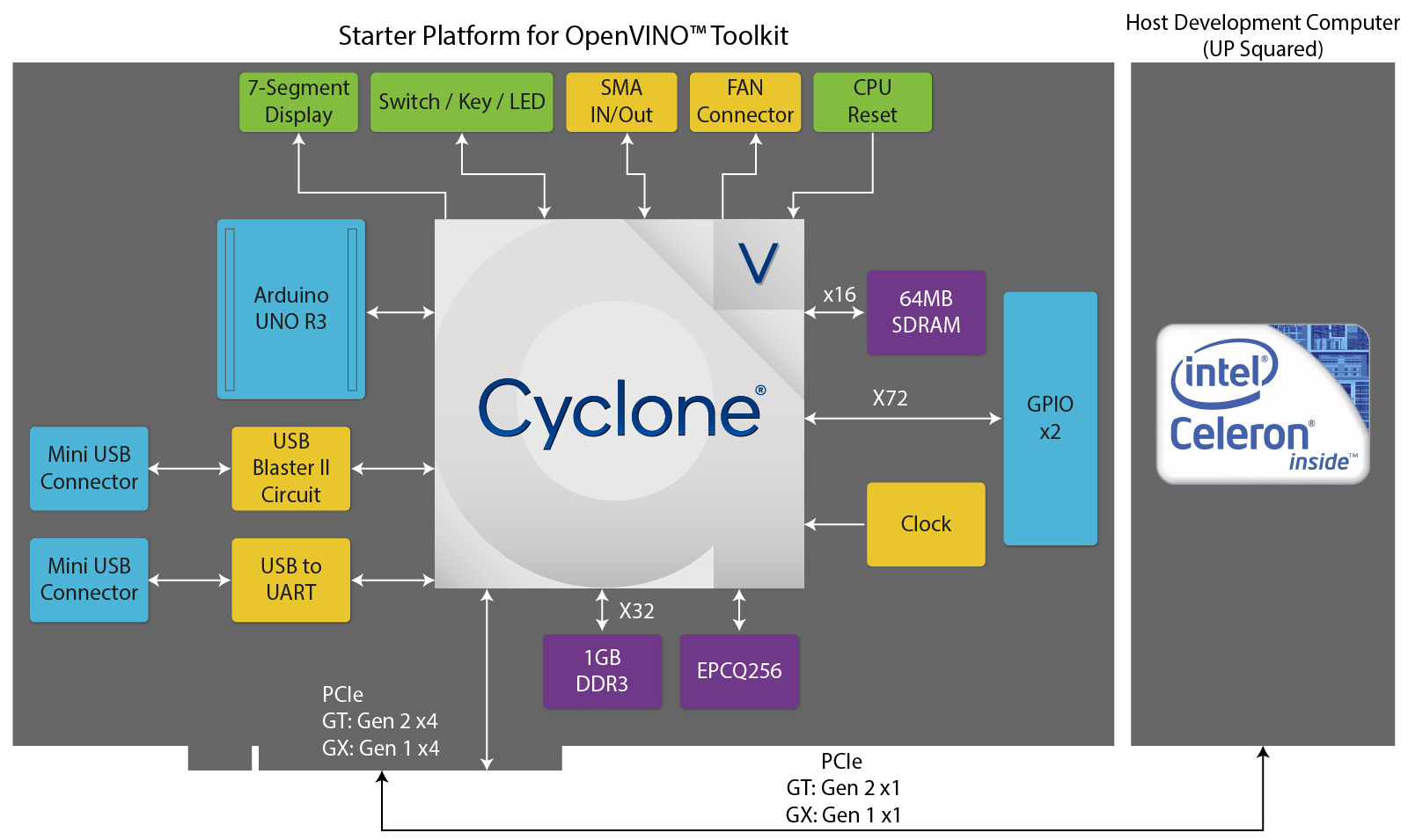 Terasic - All FPGA Boards - Cyclone V - Developer Kit for OpenVINO™ Toolkit