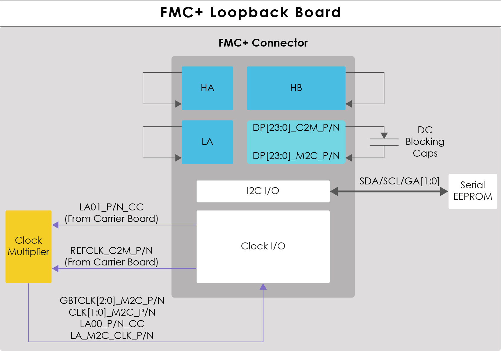 Terasic - Daughter Cards - Testing - FMC FMC+ Loopback