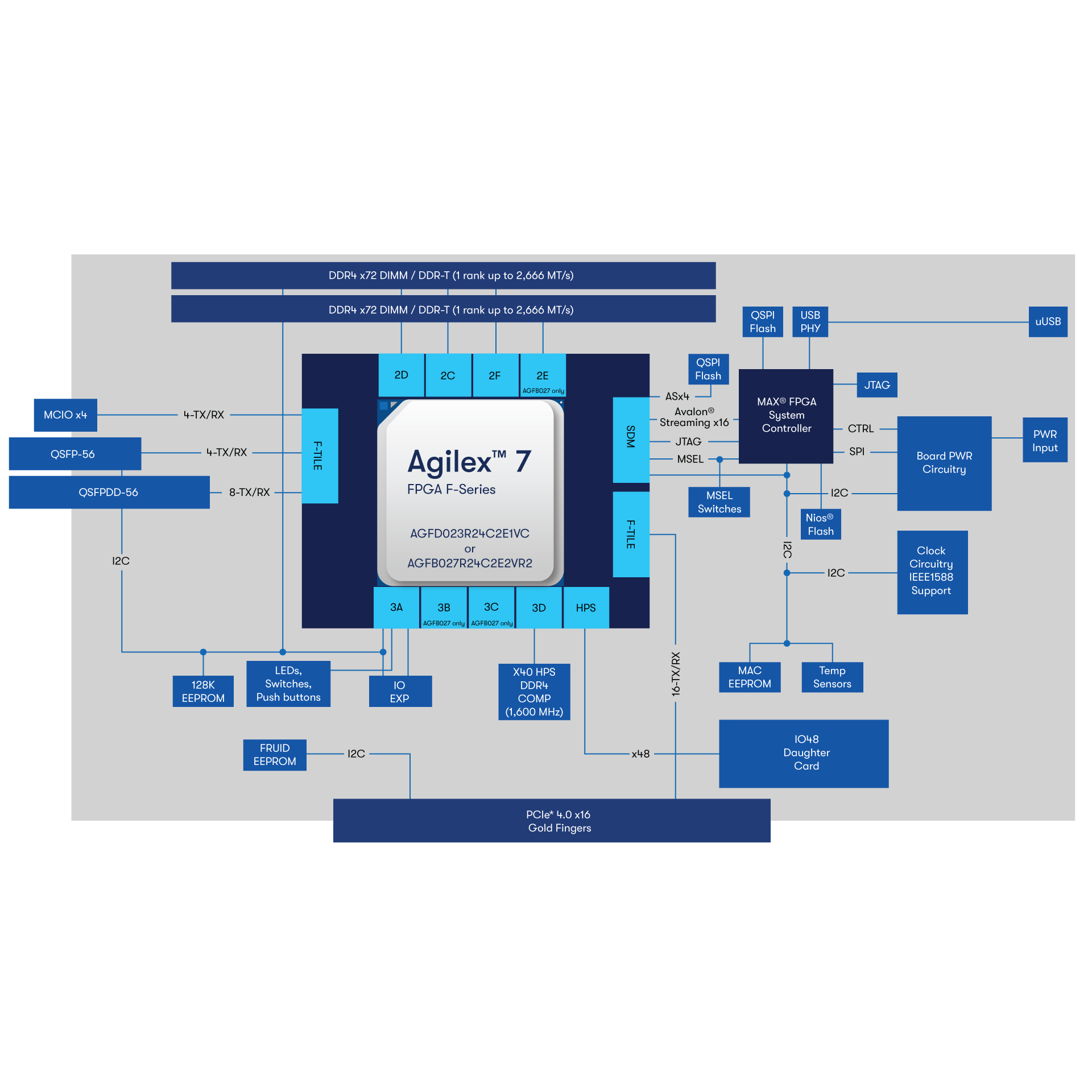 Terasic - 母板 - Agilex 7 - Agilex™ 7 FPGA F-Series Development Kit (2x F ...