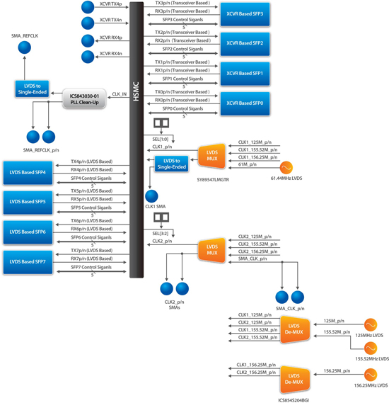 Terasic - Daughter Cards - Networking - SFP-HSMC Card