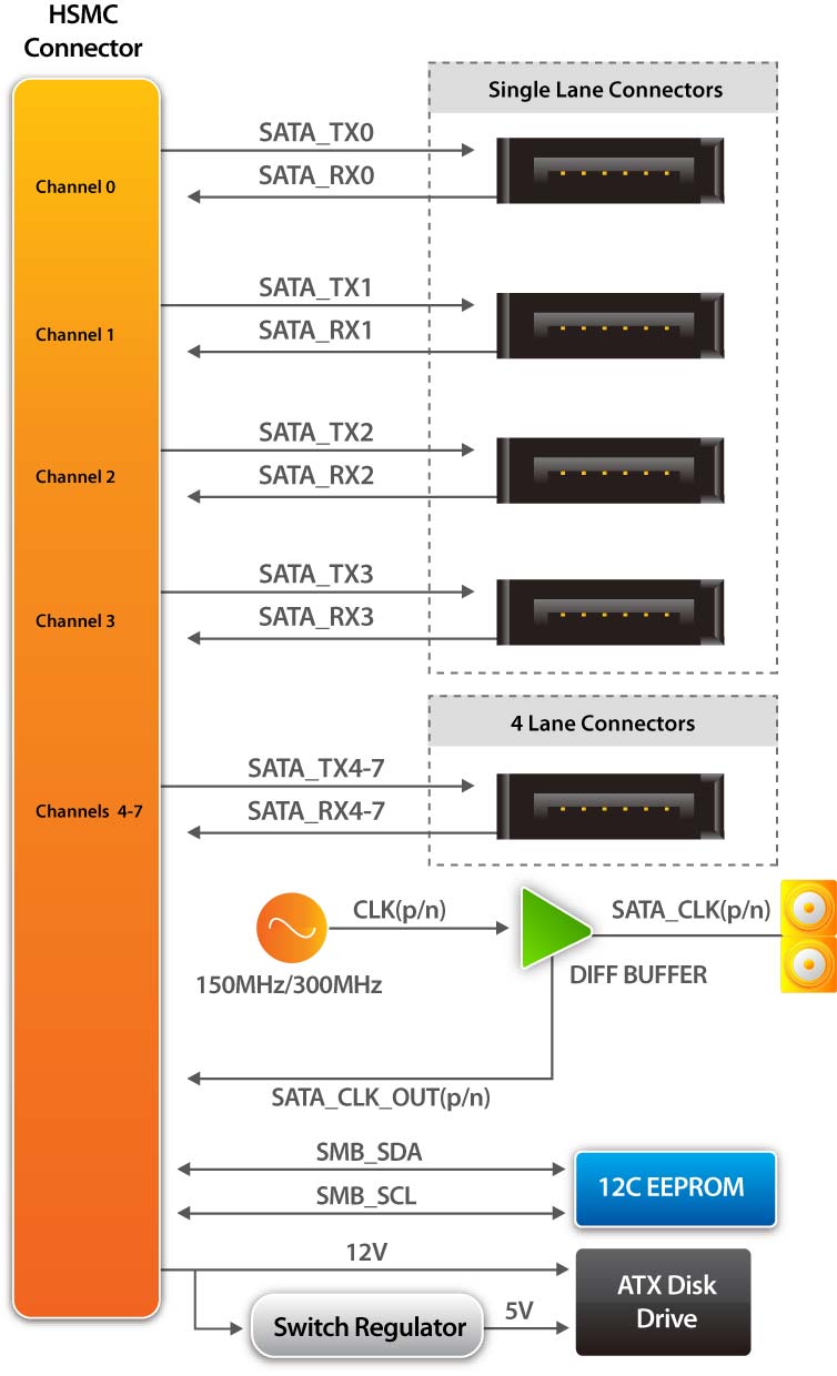 Terasic - Daughter Cards - Interface Conversion - SATA/SAS HSMC Card