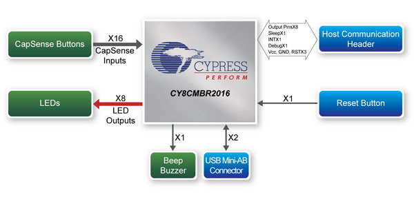 Terasic - Daughter Cards - Robotics/Motors - CapSense - CapSense Matrix ...
