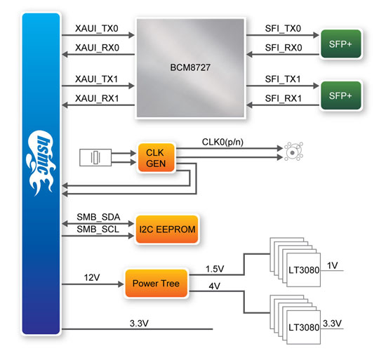 Terasic - Daughter Cards - Networking - DUAL XAUI TO SFP+ HSMC BOARD