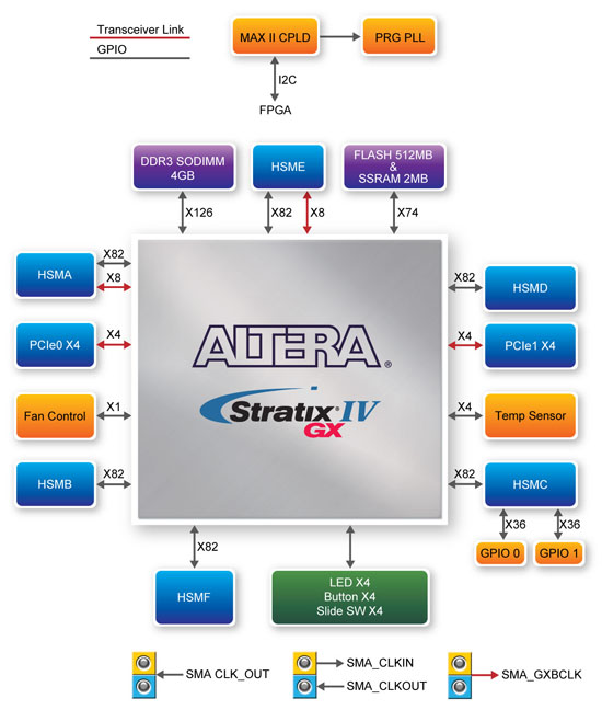 Terasic - 母板 - Stratix IV - Terasic TR4 FPGA Development Kit