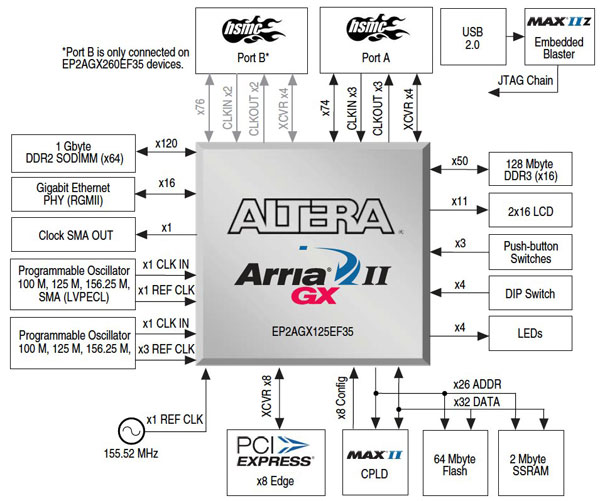 Terasic - All FPGA Boards - Agilex 7 - Altera Arria II GX-125 FPGA ...