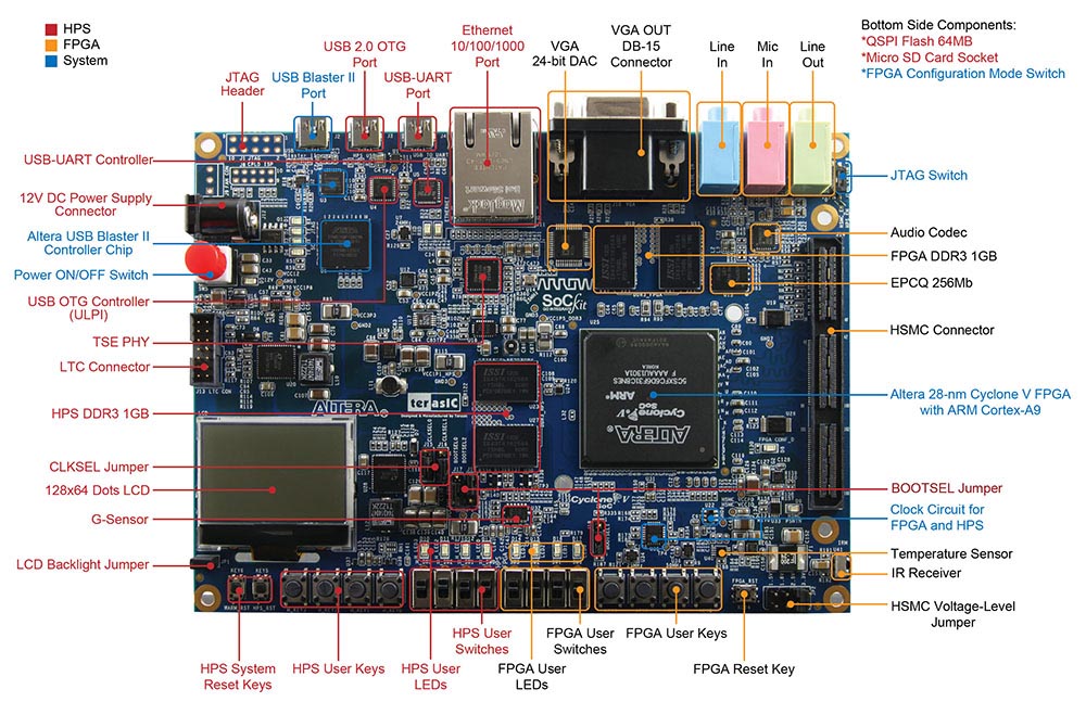 Terasic - SoC Platform - Cyclone - SoCKit - the Development Kit for New SoC Device